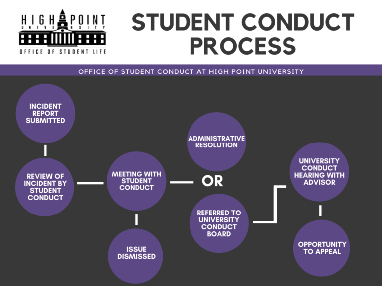 Conduct Process | Office of Community Standards | High Point University