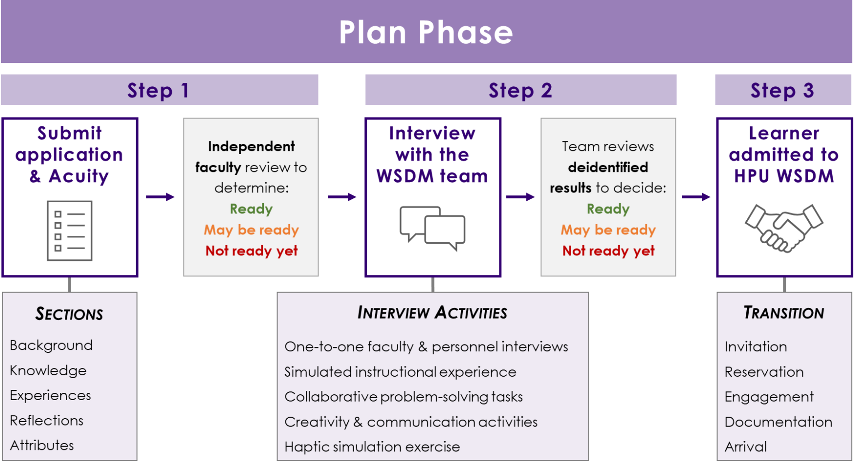 Admissions | Workman School of Dental Medicine | High Point University