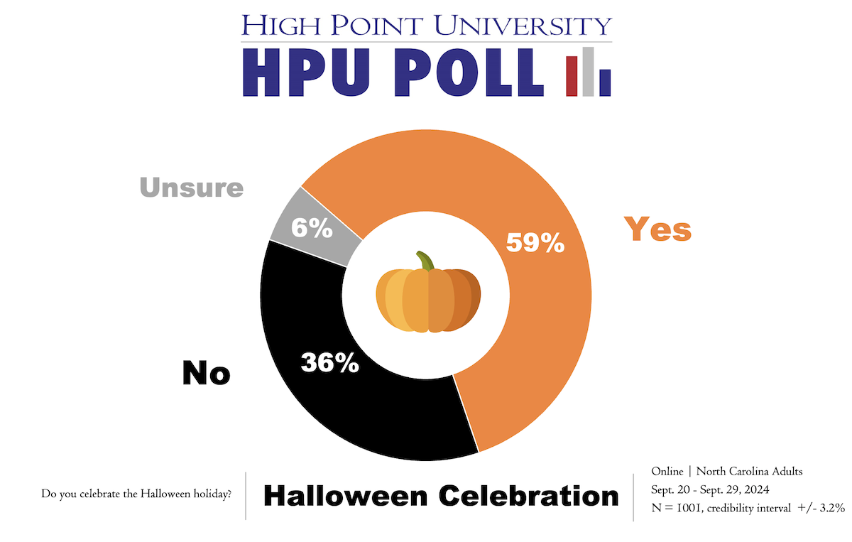 HPU Poll: Majority of North Carolinians Are Celebrating Halloween This ...