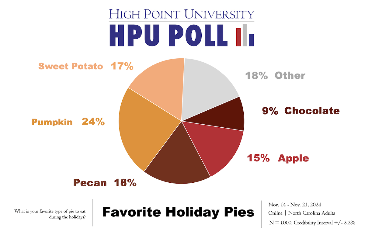 Pumpkin Pie Continues to be Most Popular Pie to Eat During the Holidays ...