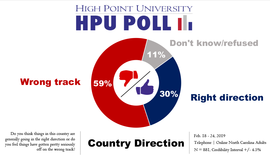 HPU Poll: President at 41 Percent Approval Among North Carolinians ...