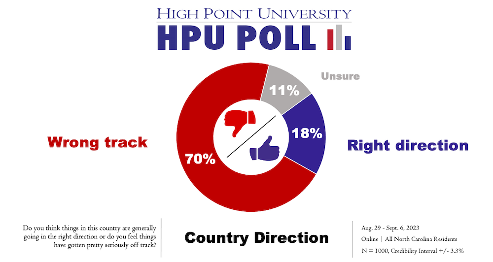 HPU Poll: North Carolinians Say School Safety and Inflation Are Top National Issues | High Point ...