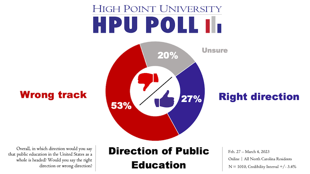 HPU Poll: North Carolinians Say School Safety is Top Concern | High ...