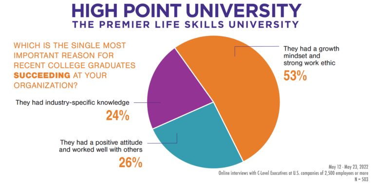 HPU C|Suite Poll: Life Skills Get You Hired and Promoted | High Point ...
