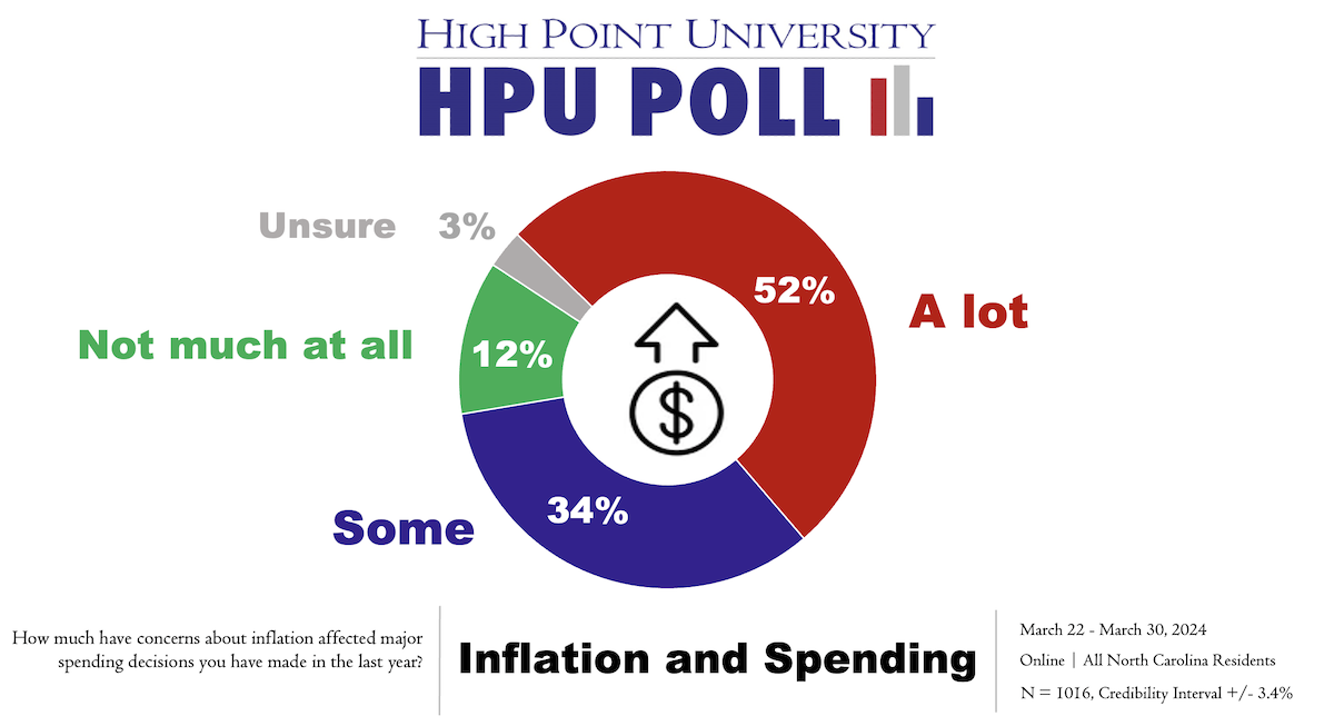 HPU Poll: North Carolinians Still Concerned about Inflation | High ...