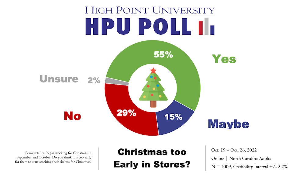 HPU Poll: North Carolinians Think Retailers Stock Shelves Too Early for ...