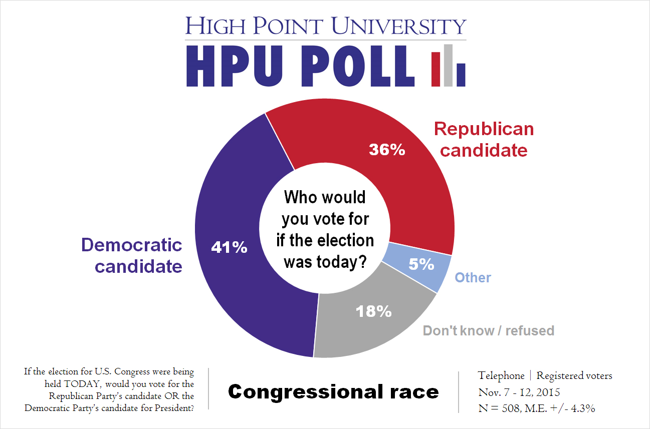 HPU Poll: In Presidential Candidates, NC Voters Prefer New Ideas to ...
