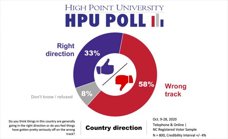 HPU Poll: Presidential Approval at 43%, Governor Approval at 49% with ...