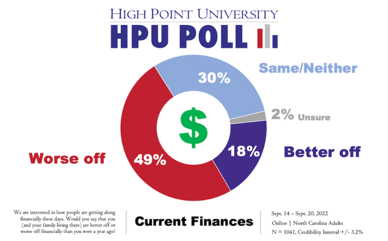 HPU Poll: North Carolina Consumer Sentiment Continues to Decline | High ...