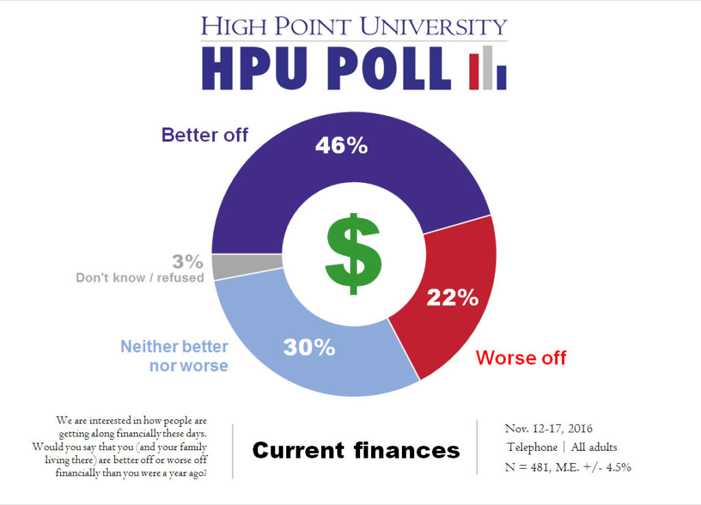 HPU Poll: North Carolinians’ Consumer Sentiment Highest Since 2010 ...