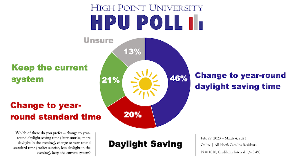 HPU Poll: Nearly Half of North Carolinians Prefer Changing to Year ...