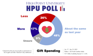 HPU Poll: Most North Carolinians Have Positive View of Valentine’s Day ...