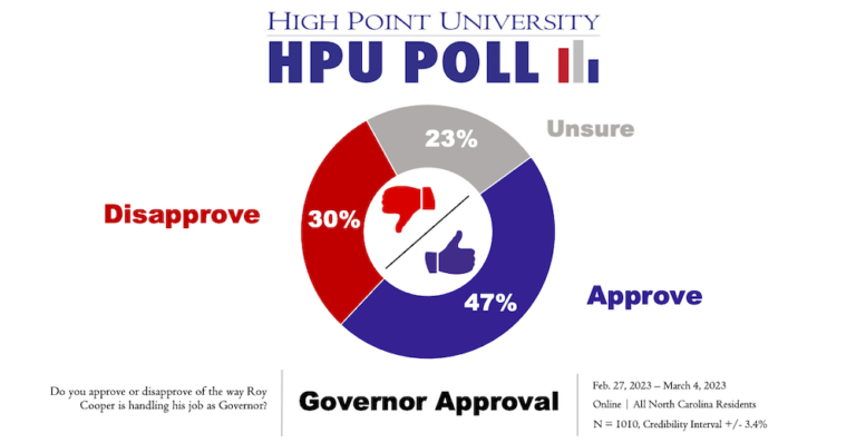 HPU Poll: Nearly Half of All North Carolinians Approve of the Governor ...