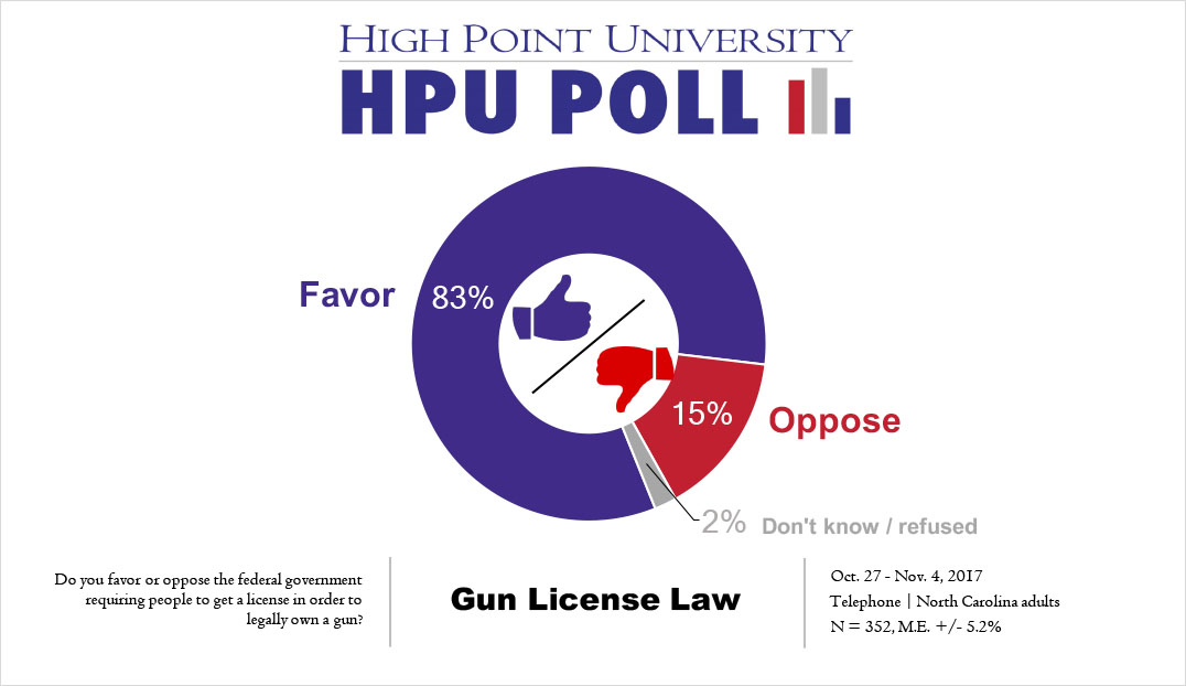 HPU Poll: NC Residents Agree on Many Proposals to Reduce Gun Violence ...