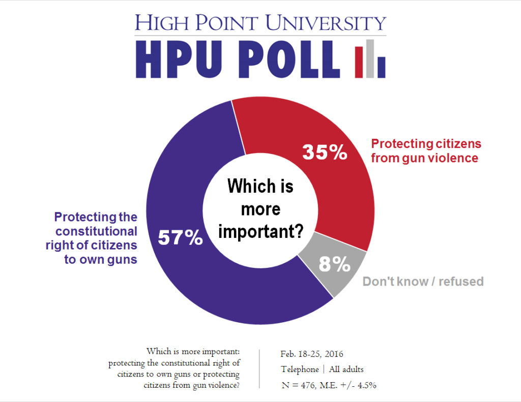 HPU Poll: North Carolinians Favor Gun Rights But Support Some ...