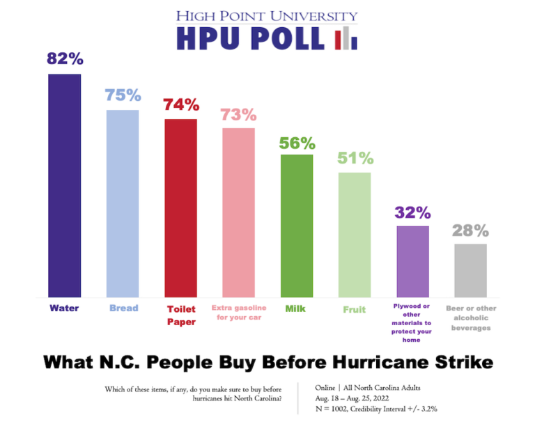 HPU Poll: Majority of North Carolinians Concerned about Hurricane ...