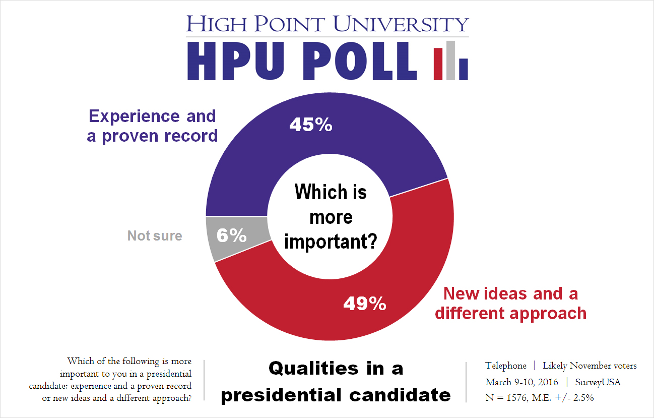 HPU Poll: NC Voters Prefer New Ideas to Experience | High Point University