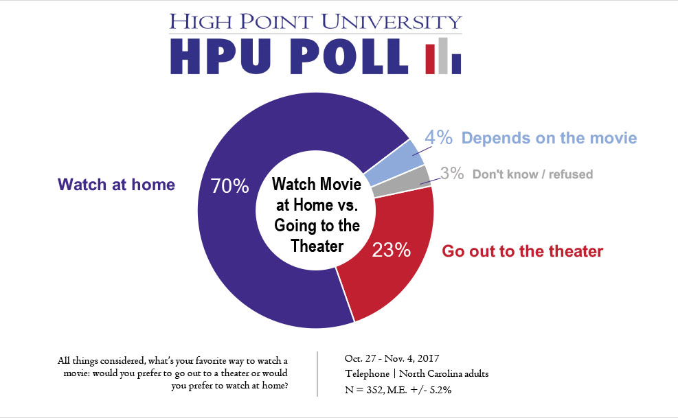 HPU Poll: Most NC Residents Prefer to Watch Movies at Home, Not ...