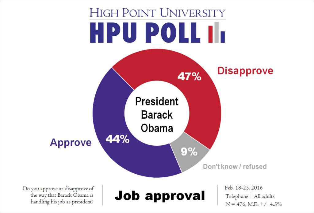 HPU Poll: Majority of North Carolinians Want President Obama to Replace ...