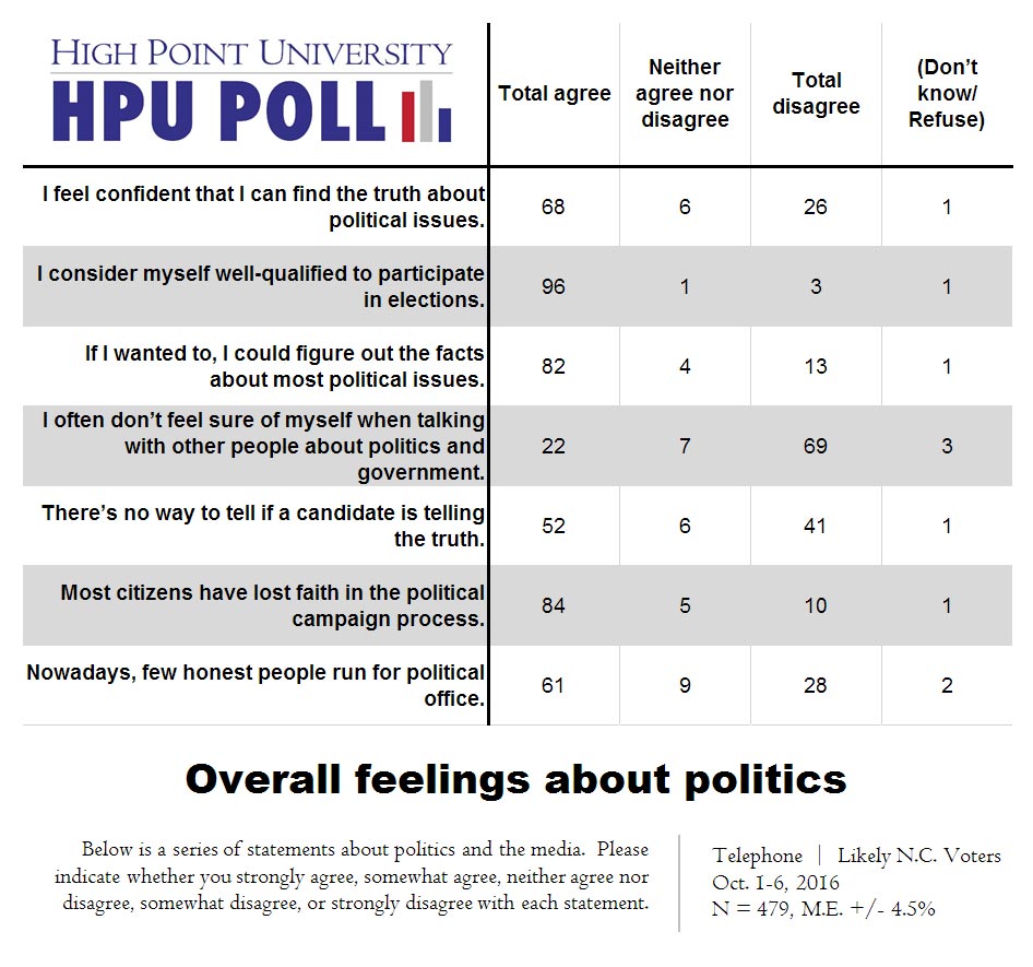 HPU Poll: NC Likely Voters Confident in Their Roles, Cynical About ...