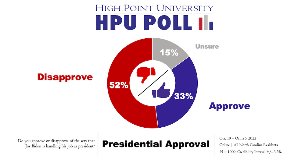 HPU Poll: Gov. Cooper’s Approval Remains High Among North Carolinians ...