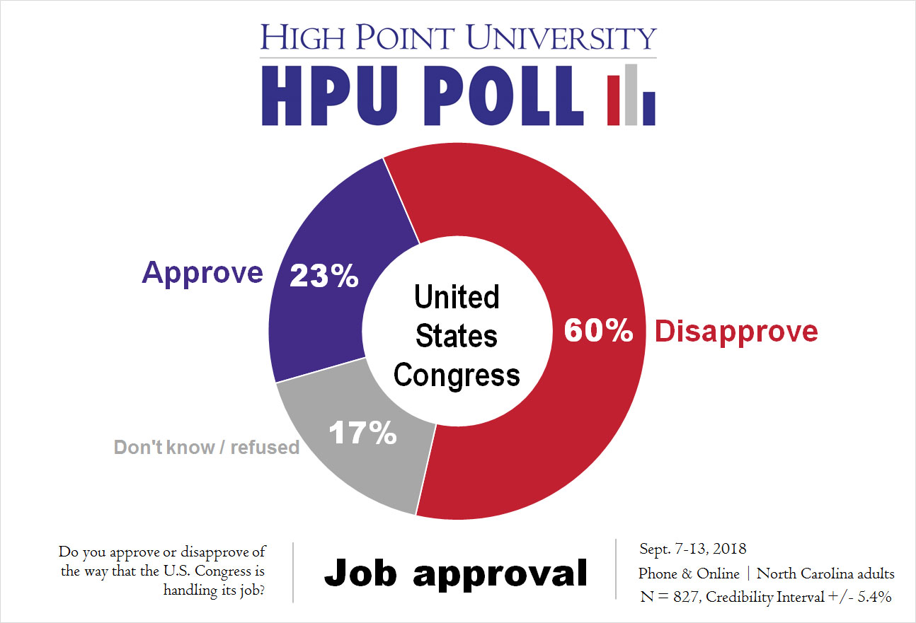 HPU Poll: Presidential Approval at 42 Percent, Congress Approval at 23 ...