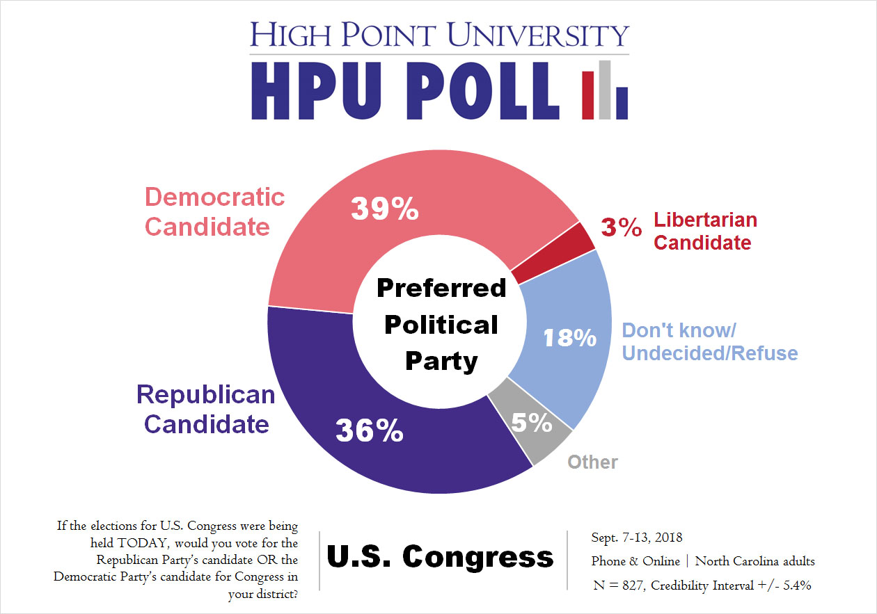 HPU Poll: Presidential Approval at 42 Percent, Congress Approval at 23 ...