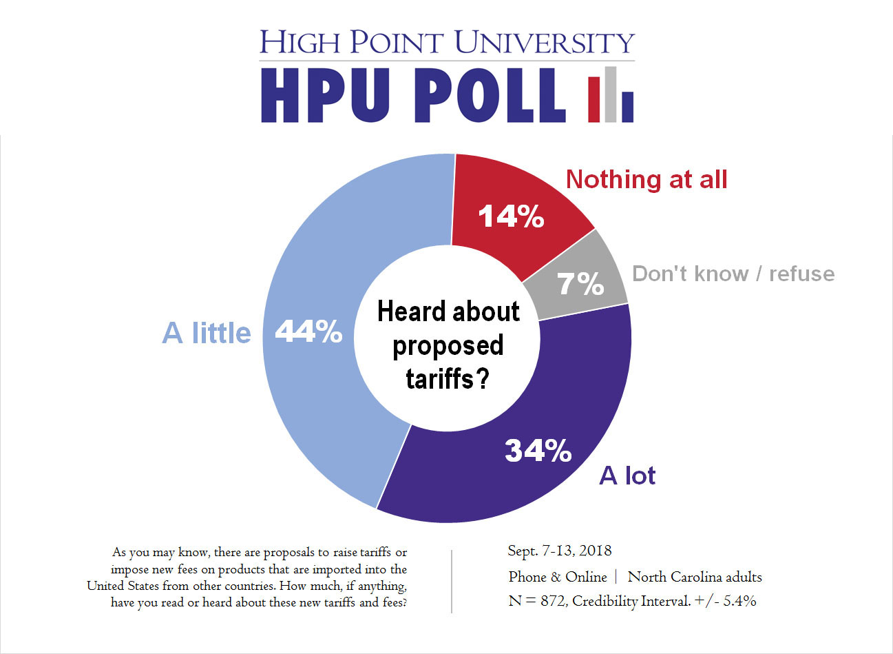 HPU Poll: Most North Carolinians Say Tariffs Haven’t Financially ...