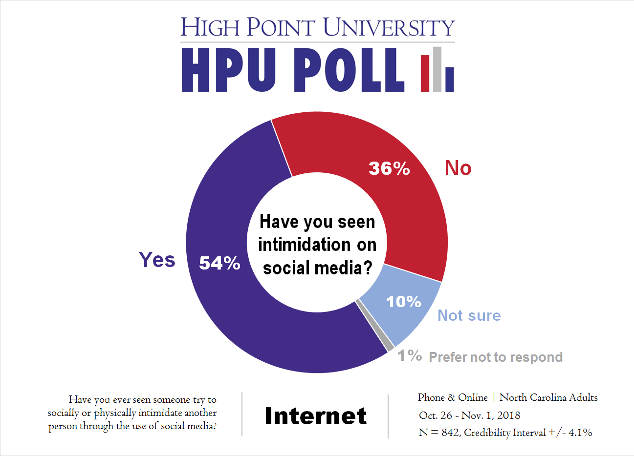 HPU Poll: Most North Carolinians Have Seen Social Media Users ...