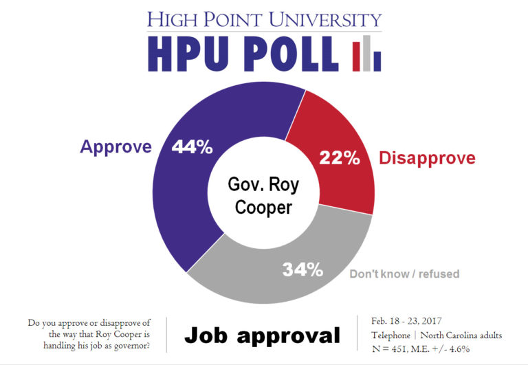 HPU Poll: Approval Ratings for Trump and Cooper | High Point University