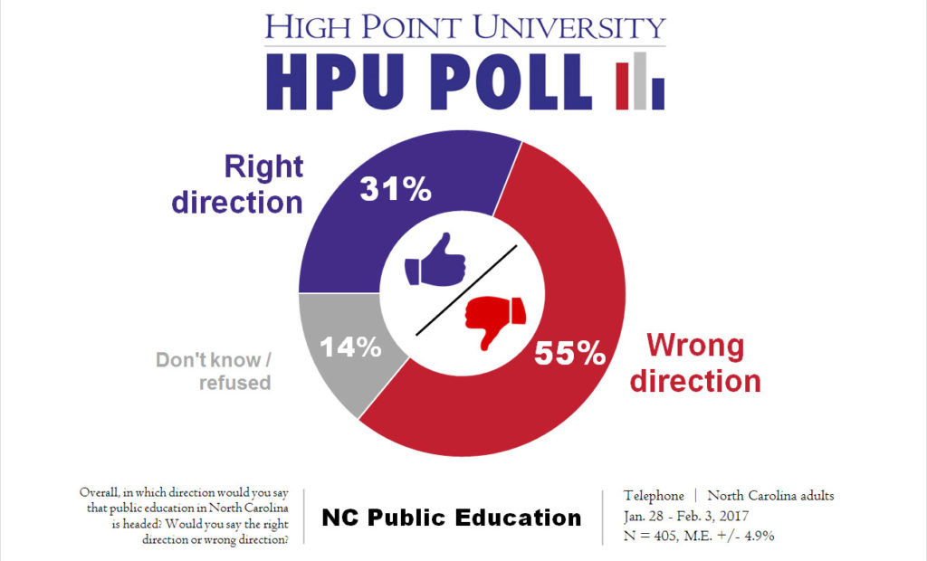 HPU Poll: North Carolinians Share Their Views on Education Policy ...