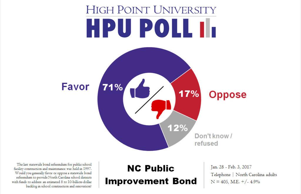 HPU Poll: North Carolinians Share Their Views on Education Policy ...