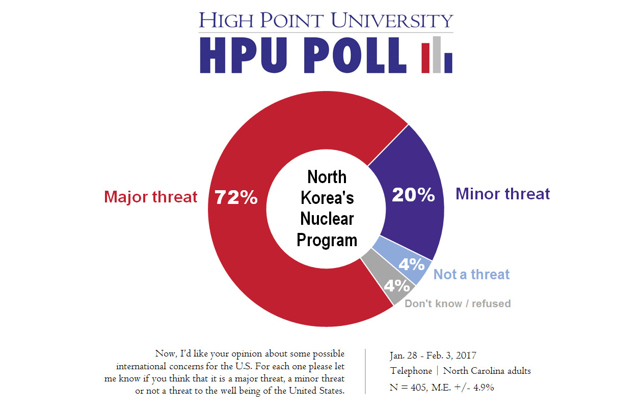 HPU Poll: North Carolinians see North Korea and Russia as Top ...