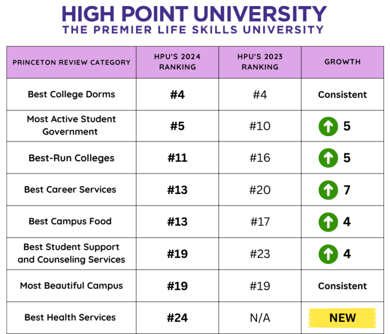 HPU Honored Multiple Times in The Princeton Review’s ‘Best 389 Colleges ...