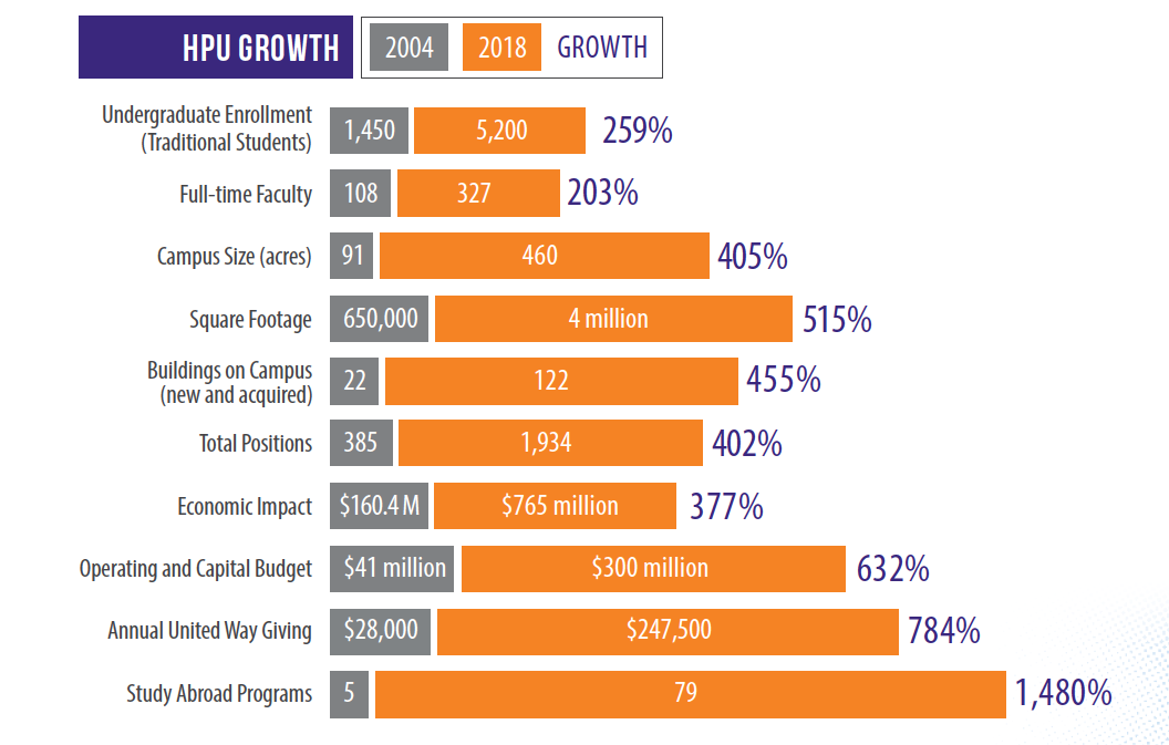 Growing HPU's Family, Campus and Mission | High Point University