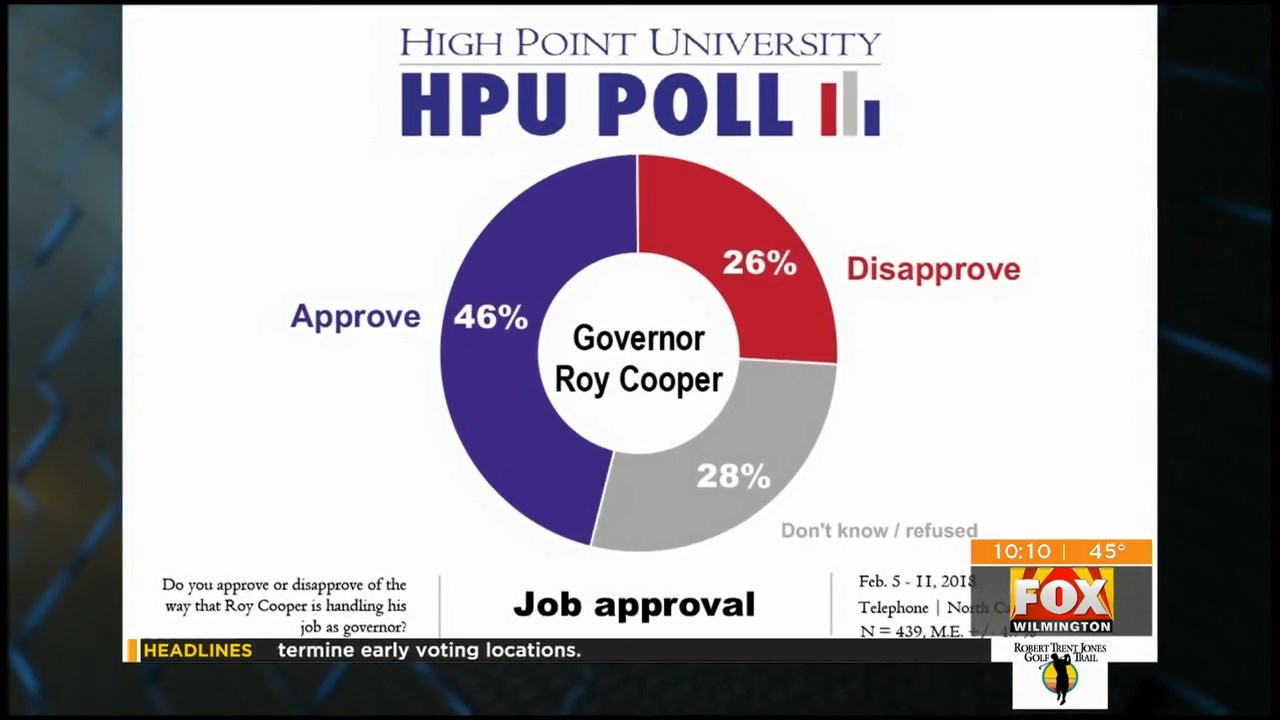 HPU Poll Shows N.C. Governor and General Assembly Approval | High Point ...